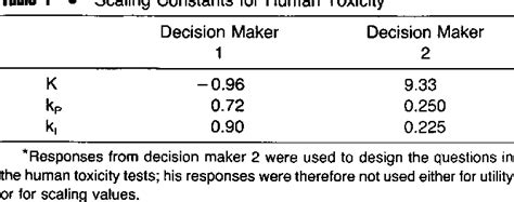 Table 1 From A Multiattribute Utility Function Approach To Weighing The