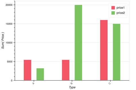 Python Create Clustered Bar Chart Across Two Columns In Bokeh Stack