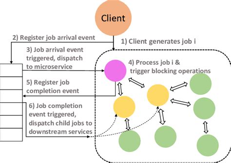 overview of the event driven behavior in µqsim download scientific