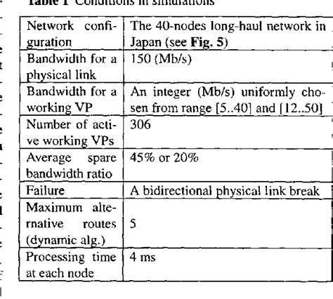 Table 1 From A Coordination Based Self Healing Algorithm For Survivable