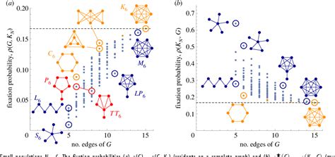 Figure 4 From Evolutionary Dynamics Of Mutants That Modify Population Structure Semantic Scholar