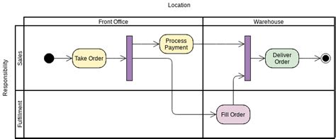 Multidimensional Swimlanes Visual Paradigm User Contributed Diagrams