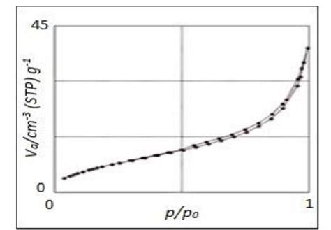 Hydrothermal Synthesis Of Zno Nanoparticles And Comparison