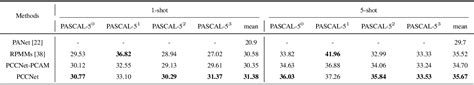 Table 2 From Pyramid Co Attention Compare Network For Few Shot Segmentation Semantic Scholar