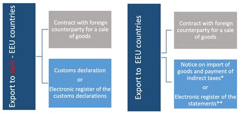 The VAT Calculation For Export Of Goods ACCA Global