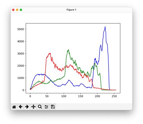 OpenCV Image Processing 히스토그램 Data Science