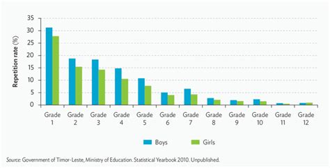 Repetition Rate Proportion Of Babes Who Repeat A Grade By Sex