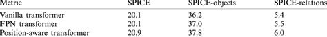 Spice F Scores Over Various Subcategories On The Mscoco Test Set