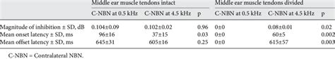 Inhibition Curve Characteristics Download Table