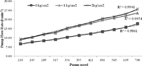 Pump Flow Rate Affected By Speed And Line Pressure Download