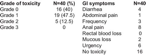 RTOG Acute GI Toxicity Download Table
