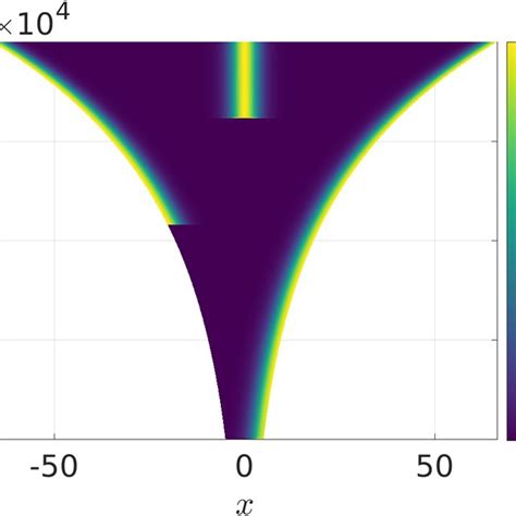 Values Of U From 1d Simulations Of The Gierer Meinhardt Kinetics 24 Download Scientific