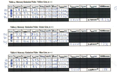 Solved Lab Diffraction Of The Light These Are The Questions Chegg