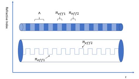 Bragg Grating Wbg Interconnect Element Ansys Optics