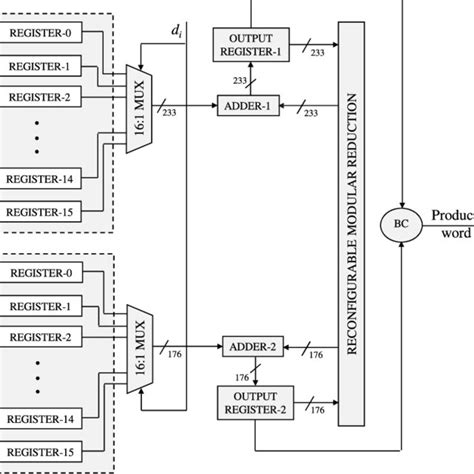 Block Diagram Of Proposed Reconfigurable Multiplier For Finite Fields