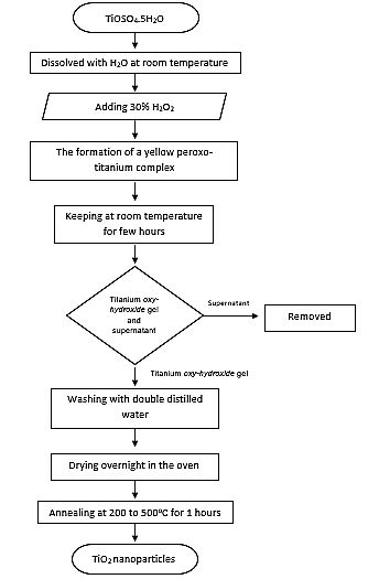 Flowchart Diagram Of Tio2 Synthesis Nanoparticles Download Scientific