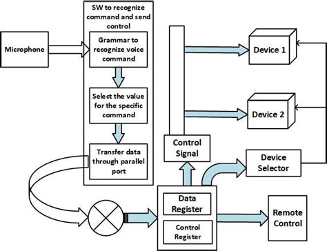 Block Diagram Of Voice Activated Electronic Device Control System 9 Download Scientific Diagram