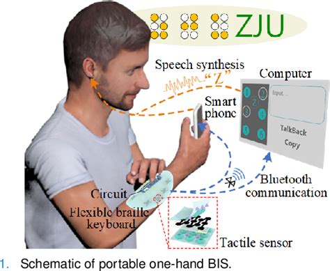 Figure 1 From A Portable One Hand Braille Input System Enabled By Dual