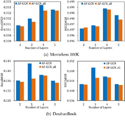 figure 1 from af gcn attribute fusing graph convolution network for