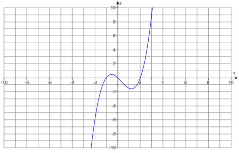 Solved Use the graph of a function f to determine x or y to | Chegg.com