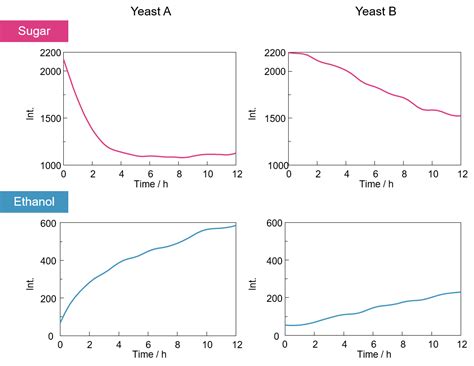 Monitoring Microbial Fermentation Using Raman Spectroscopy Jasco Global