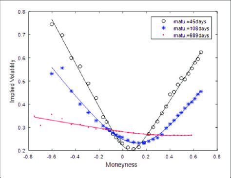 The Fitted Implied Volatility Curves With Svi Matu ¼ Time To Maturity