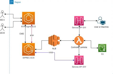 Siprec Server On Aws Telecom And Software Insights