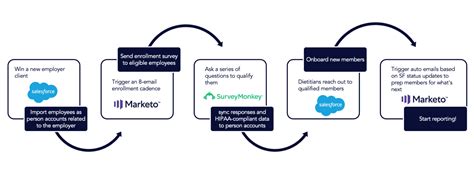 How Customer Success Can Customize Salesforce To Track Onboarding