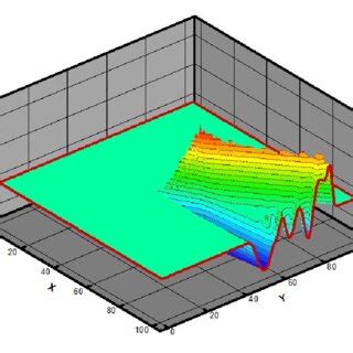 Imaginary Part Of The Complex Valued Solution Download Scientific Diagram