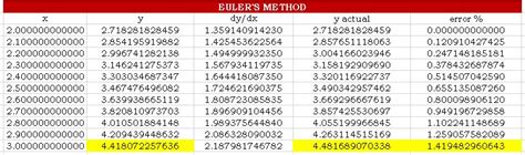 Solved Solve For The Table Using Eulers Method And Find The Following