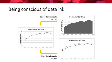 mis 2502 data analytics principles of data visualization