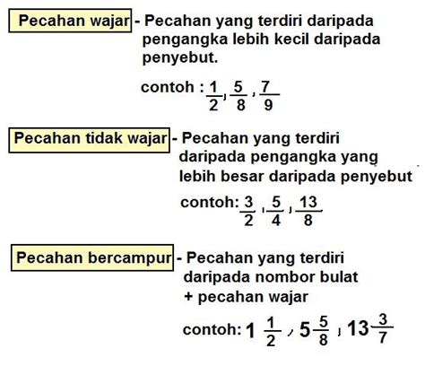 Semekar Kasih PECAHAN Perbezaan Di Antara Pecahan Wajar Pecahan Tidak Wajar Dan Pecahan