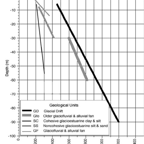12 Shear Wave Velocities Of Different Sedimentary Units In Anchorage Download Scientific