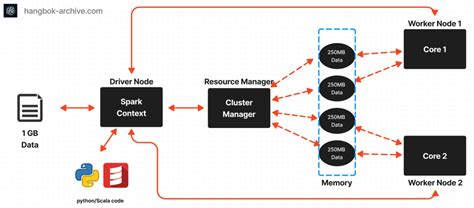 Spark와 Clickhouse 데이터 로딩 및 처리 흐름 Genspark