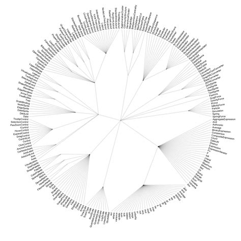 Hierarchical Edge Bundling From Data To Viz