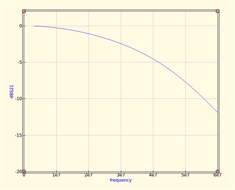 Getting An Rf Low Pass Filter Right Hackaday