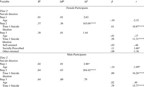 hierarchical regression analyses predicting time 2 suicide ideation