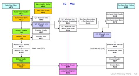 Understanding The Sd Mm Table Relationship In Sap Sap Flowcharts Process Flow Diagrams