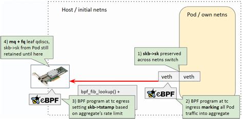 [译] 为 K8s Workload 引入的一些 Bpf Datapath 扩展（lpc 2021）