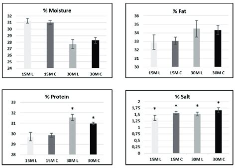 Descriptors From Proximate Analysis In 15 And 30 Month Ripened Samples Download Scientific