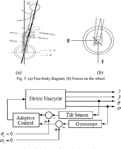 Figure 3 From Adaptive Nonlinear Control Using Rbfnn For An Electric Unicycle Semantic Scholar