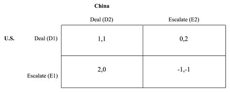 Game Theory And The U S China Trade War Networks Course Blog For Info 2040 Cs 2850 Econ