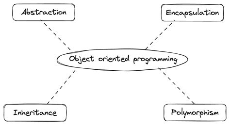 Oops Concepts C — Object Oriented Programming By Dileep Sreepathi Dotnetcircuit Medium
