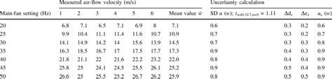 Measured Air Flow Velocity In The Suction Zone For Assessment Of The