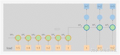 为什么要在时间序列预测中使用seq2seq以及seq2seq为什么可以支持不定长的输入和输出 知乎 为什么要在时间序列预测中使用seq2seq以及seq2seq为什么可以支持不定长的输入和输出 知乎
