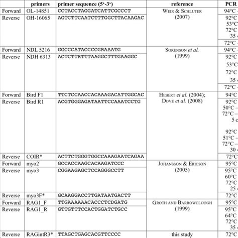 Primer Pairs Used For PCR And Sequencing Primer Used For Sequencing Download Scientific