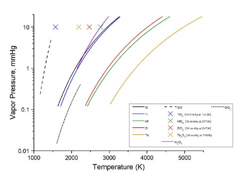Vapor Pressures Of Si Sio Sio2 And Other Metal Or Metal Oxide