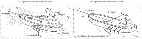 Jmse Free Full Text A Review On Motion Prediction For Intelligent Ship Navigation