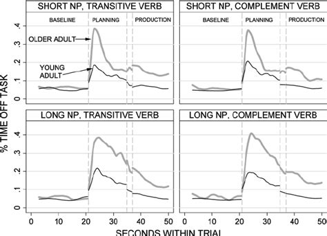 Overview Of The Dual Task Costs To Pursuit Rotor Performance Over The