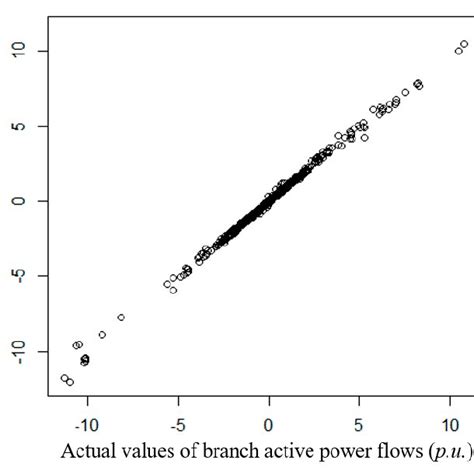 Branch Flows Of Fitted Dlac Model Versus Ac Model For Hour 1 Case Download Scientific Diagram